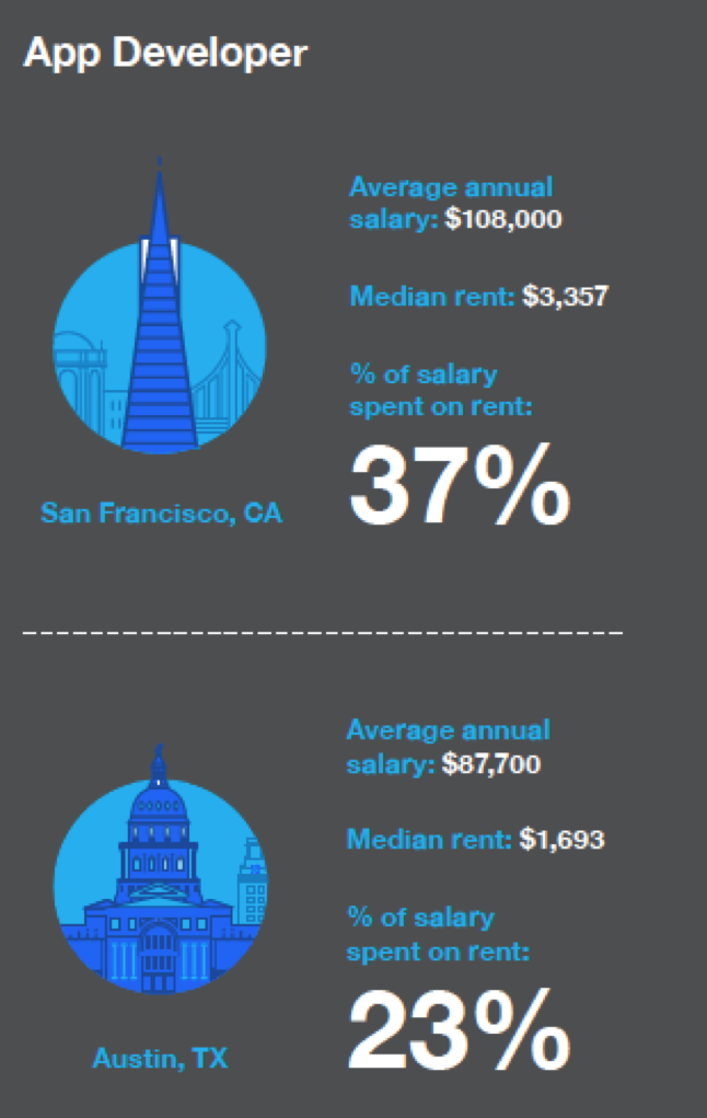 Where U.S. Tech Workers Earn the Most - Base 11